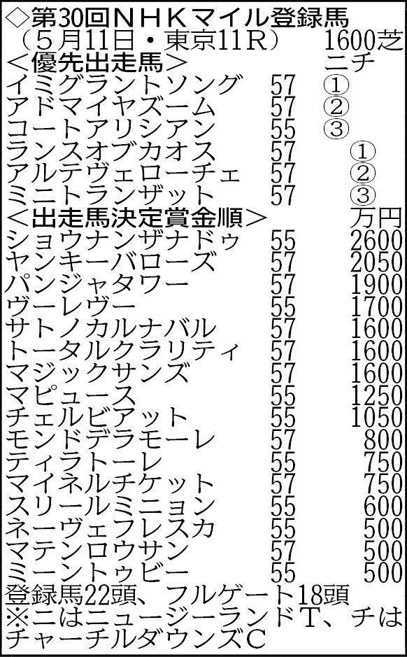 【NHKマイル登録】昨年の朝日杯FS覇者アドマイヤズームなど22頭がエントリー/うま屋/デイリースポーツ online